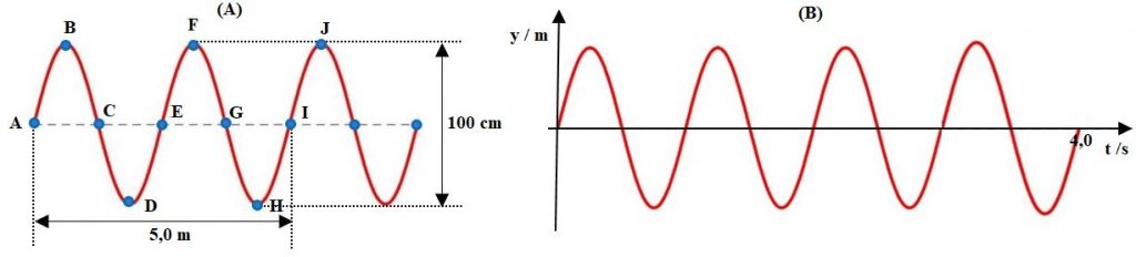 Ficha nº3 – Ondas periódicas e sinusoidais – Classion