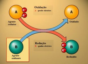 Resumo nº1 – Conceitos de oxidação e redução – Classion