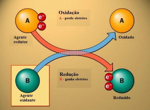 Resumo nº1 – Conceitos de oxidação e redução – Classion