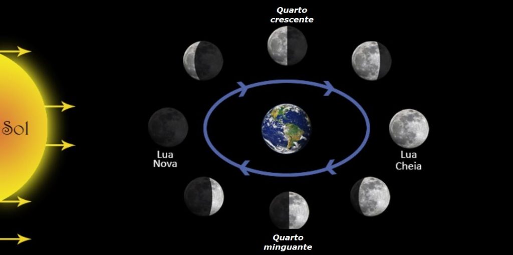 Resumo nº2 – Movimentos da Lua e fases da Lua – Classion