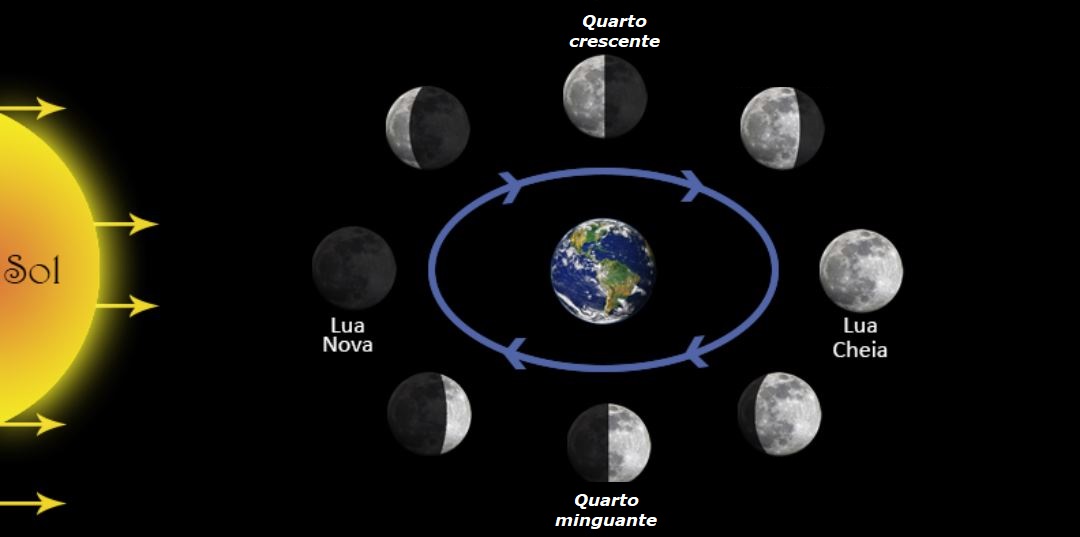 Resumo nº2 – Movimentos da Lua e fases da Lua – Classion