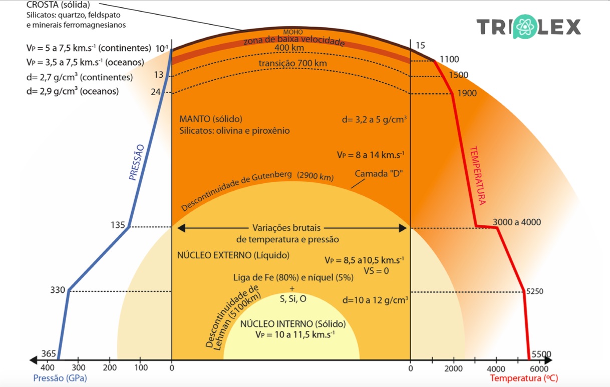 Resumo – Estrutura interna da geosfera – Classion