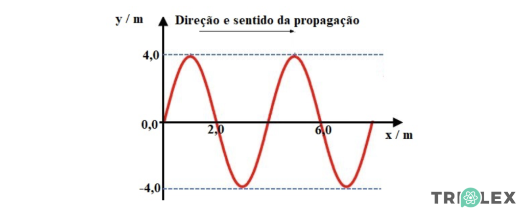 Ficha nº3 – Ondas periódicas e sinusoidais – Classion