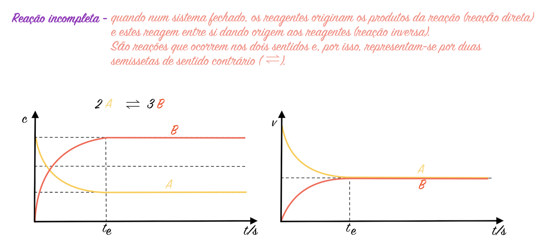 Reações incompletas e equilíbrio químico – Classion